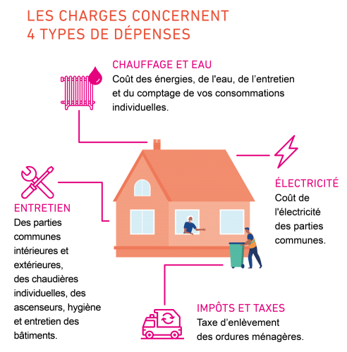 Mes Charges Locatives Ophea